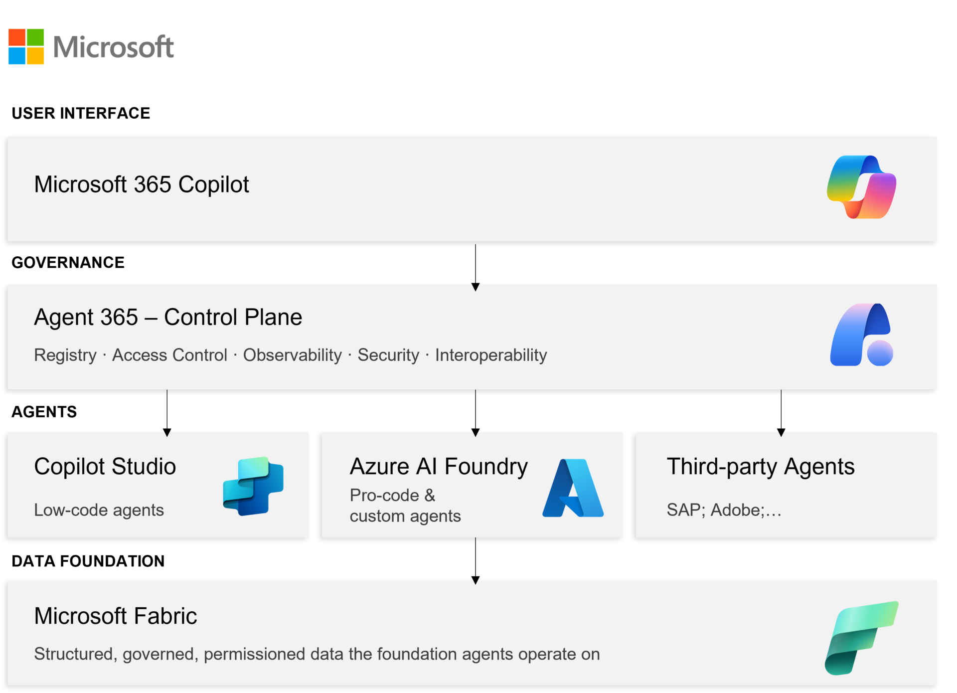 Microsoft 365 E7: The Frontier Suite